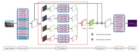 Frequency Feature Pyramid Network With Global Local Consistency Loss