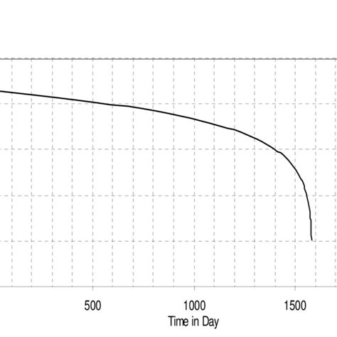 The Effects Of Atmospheric Drag Force On The Satellite Orbit At Altitude Download Scientific