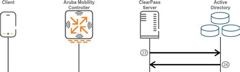 A Tour Of The Eap Peap Mschapv Ladder