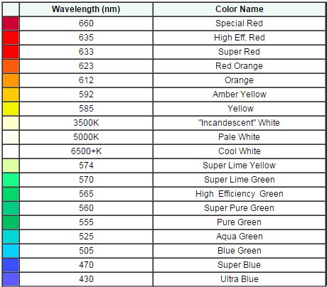Everything About Leds Basics Of High Power Led Lighting