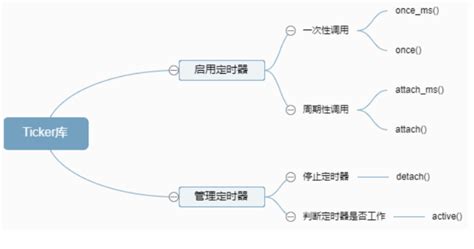 Arduino框架esp32系列开发常用函数api笔记 昔枫沐杰