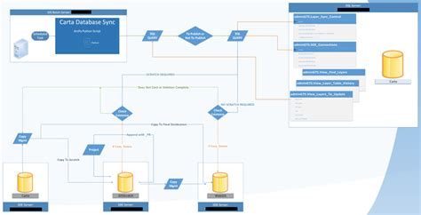 Keeping Databases In Sync Via Python