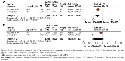 LABA LAMA Combinations Versus LAMA Monotherapy Or LABA ICS In COPD A