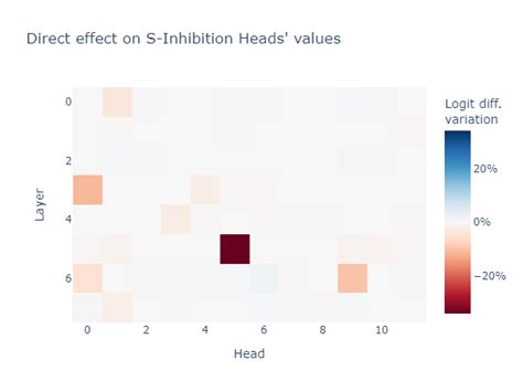 Github Rushebarena Hackathon Attribution Patching A Novel Automated Circuit Discovery