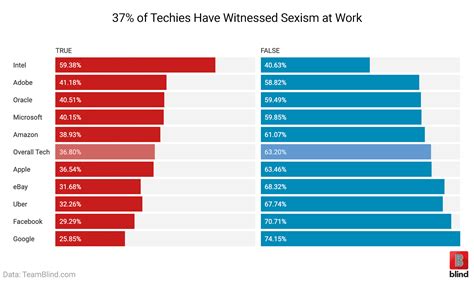 Survey 37 Percent Of Tech Employees Deal With Sexism At Work