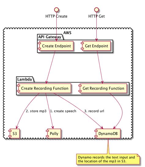 learning a language with amazon polly and a serverless chalice app