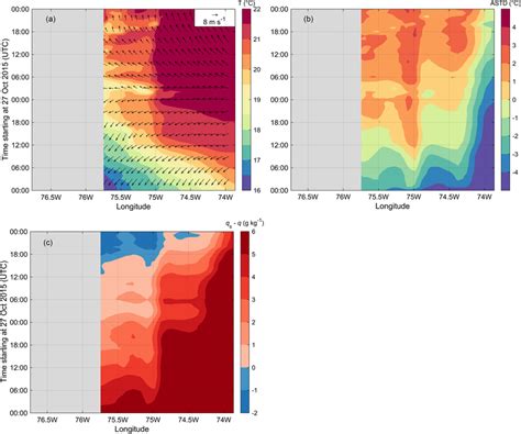Coupled Ocean‐atmosphere Mesoscale Prediction System Simulated Results Download Scientific