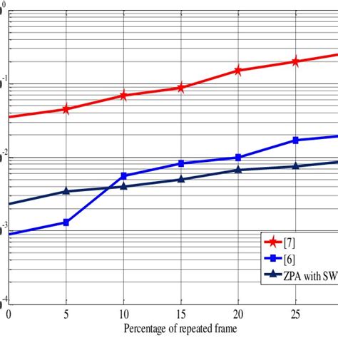 ber log scale under temporal attack frame swapping download