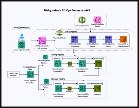 Gabor Schulz On Linkedin How Dialog Axiata Used Amazon Sagemaker To Scale Ml Models In Production