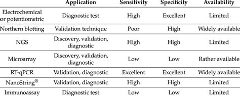Characteristics Of Mirna Detection Methods Adapted From Kappel And Characteristics Of Mirna Detection Methods Adapted From Kappel And