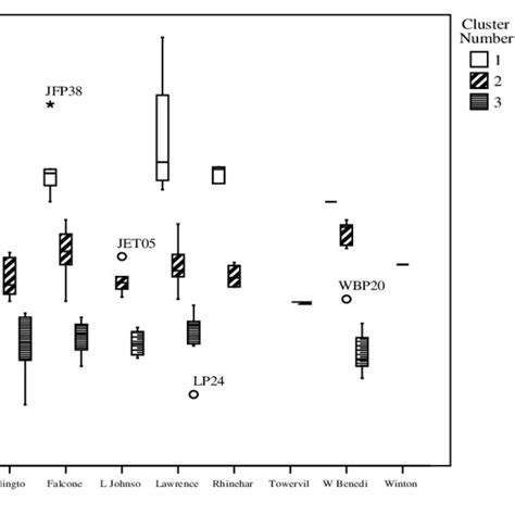 Boxplots Of Lengthwidth Ratios Download Scientific Diagram