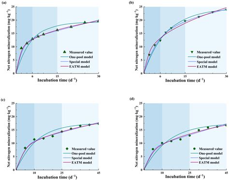 Effects of Ionized Water Irrigation on Organic Nitrogen Mineralization ...