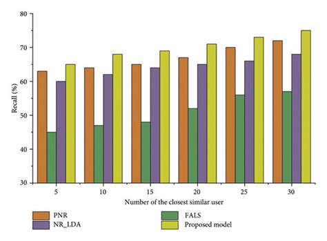 Recall Comparison Of Different Models Download Scientific Diagram