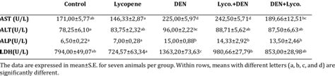 Effects Of Lycopene On Ast Alt Alp Ldh Activities In Plasma Of Den Download Scientific