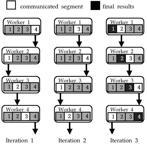 Electronics Free Full Text An Optimal Network Aware Scheduling