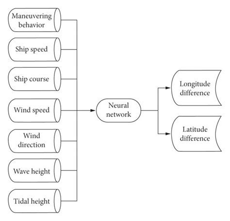 Track Prediction Method By Neural Network Download Scientific Diagram