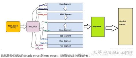 Linux内核 内存描述符mm struct源码解析 知乎