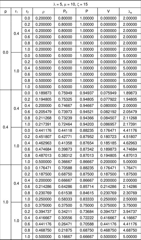 Table 1 From Steady State Analysis Of A Single Server Bulk Queue With
