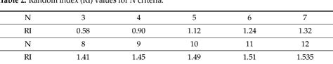 Table 2 From Analysis Of Iot Related Ergonomics Based Healthcare Issues Using Analytic Hierarchy