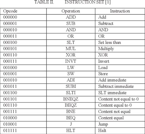 Table Ii From Analysis And Optimization Of 16 Bit Risc Processor And 32