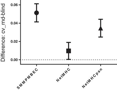 cross validations tend to over estimate predictive performances against