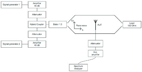 Measurement Setup For Oip3 Download Scientific Diagram