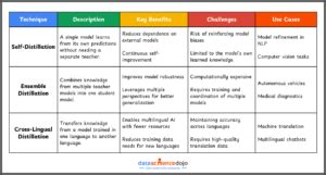 Knowledge Distillation Simplifying AI With Efficient Models