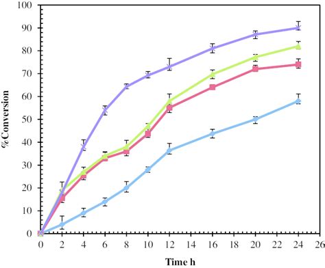 Effect Of Catalyst Loading Reaction Condition Glycerol 02 Mol