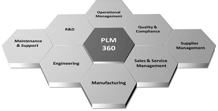PLM Technology Today And More