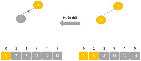 Giới Thiệu Về Thuật Toán Heap Sort Và Ví Dụ Minh Họa