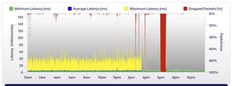 Latency Issue Seemingly Only On Mikrotik General Mikrotik Community