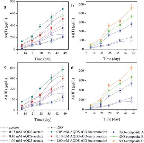 Comparative Soluble As T And As Iii Levels Derived From Different