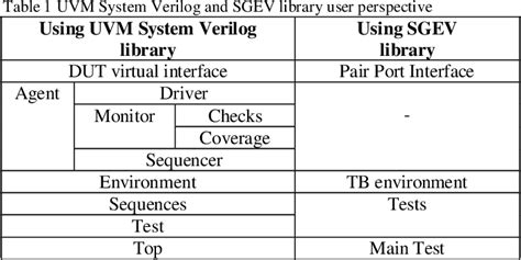 table 1 from environment for efficient and reusable systemc module