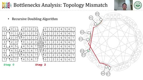 Optimized Mpi Collective Algorithms For Dragonfly Topology Youtube