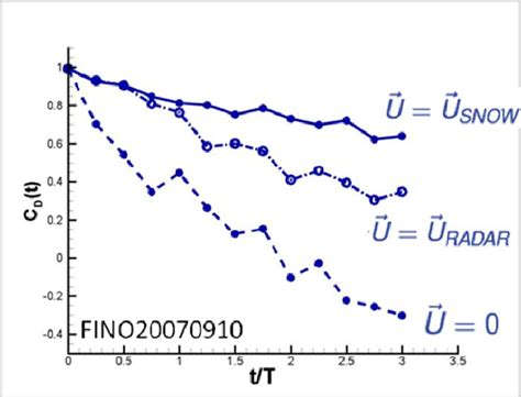 Correlation Coefficients Between The Reconstructedpredicted Wavefields