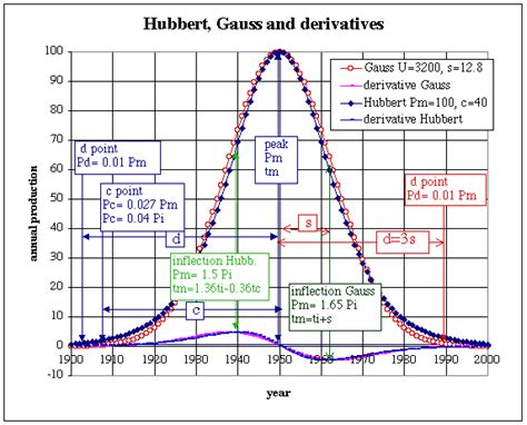 The Hubbert Curve Its Strengths And Weaknesses Jay Hanson Die Off Revived