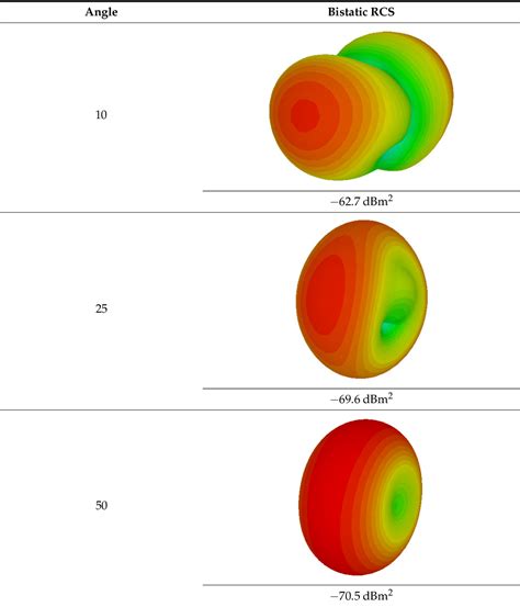 Table 7 From Reduction Of Radar Cross Section By Adopting Symmetrical