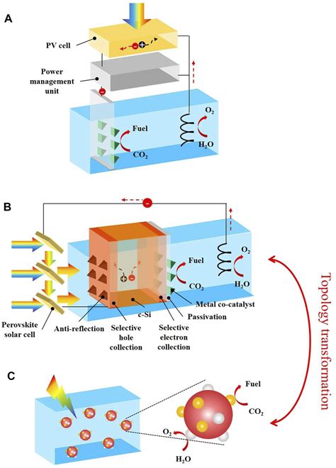 Solar Driven Co2rr Approaches Investigated In This Work A Pv Ec Download Scientific Diagram