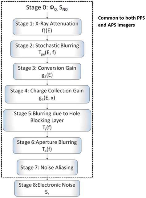 Linear Cascaded Modelling Of A Se Imager Stages 07 Are Common For Pps Download Scientific