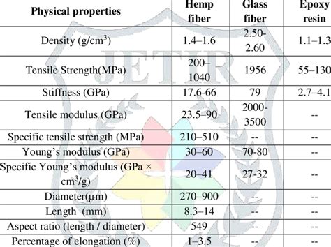 Physical Properties Of Hemp Fibres Glass Fibres And Epoxy Resin Download Scientific Diagram