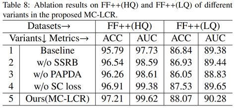 Papers Face Forgery Mc Lcr Md At Main Greatzh Papers GitHub