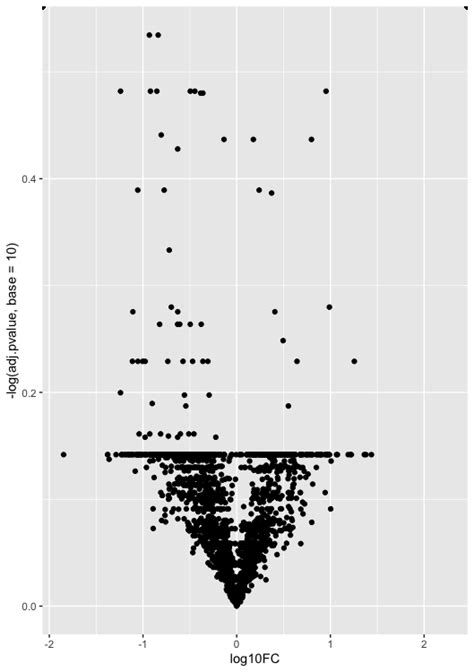 question regarding pvalues vs adj pvalues · issue 95 · vitek lab