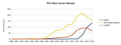 The Surprising Explosion Of Rpg Maker On Steam Pc Gamer