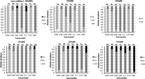 Relative Proportion Of The Different Layer Types Determined At Each