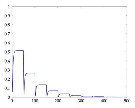 The Radau Iia Collocation Method With M3 And P1000 For 71
