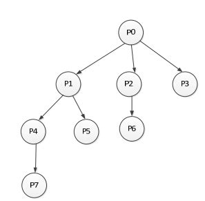 Simple Exercise Of Unix Fork Understanding Stack Overflow