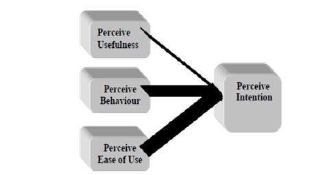 Research Framework Modified Technology Acceptance Model Tam Download Scientific Diagram