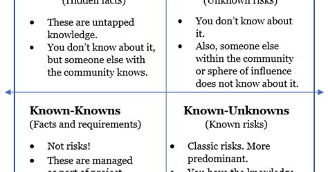Management Yogi Risk Classification Known Knowns Known Unknowns Unknown Knowns And Unknown
