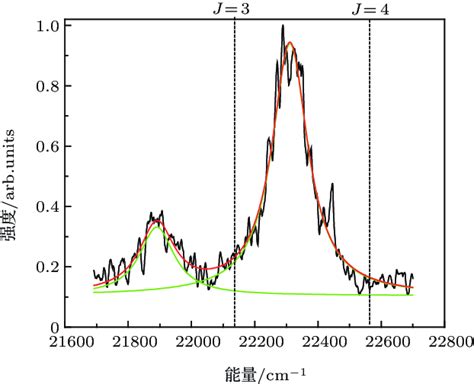 Color Online The Experimental Spectrum Of 4f 7 6p 1 2 9s [j 5 2 Download Scientific