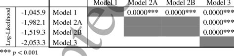 Comparison Of Fit Among The Utility In Preference Space Regressions